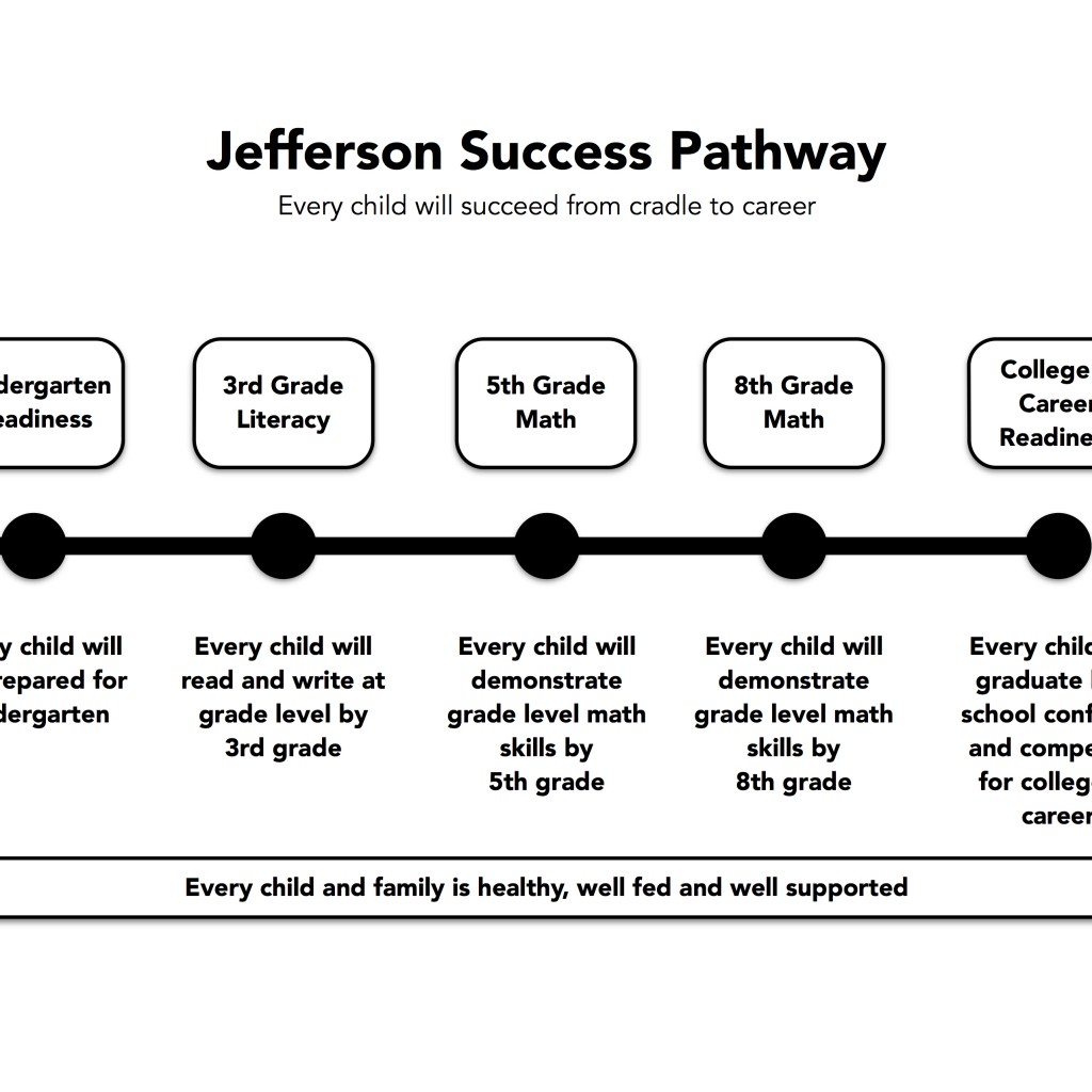 Pathway Goals Defined – Edgewater Collective
